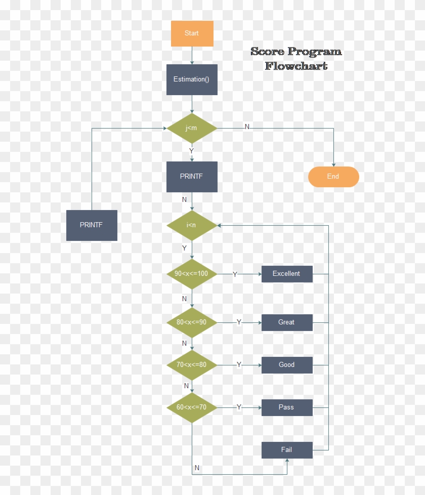 Flowchart For A Program, HD Png Download - 651x957(#4638336) - PngFind