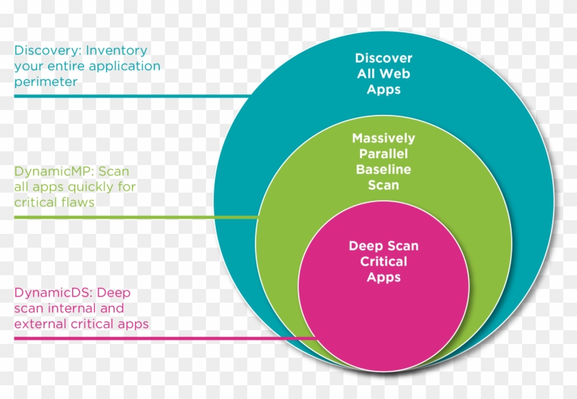 Dynamic Scan Types Dynamic Application Security Testing HD Png Dynamic Scan Types Dynamic Application Security Testing HD Png