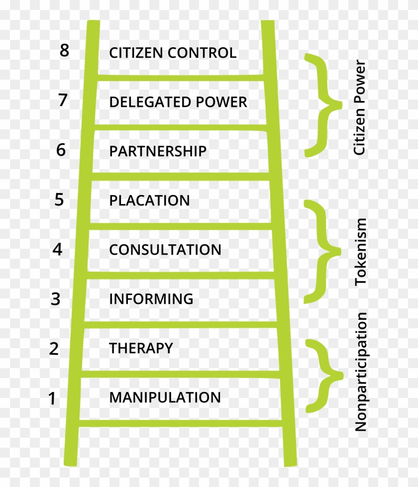 Ladder Of Participation Small - Bottom Up Planning, HD Png Download ...