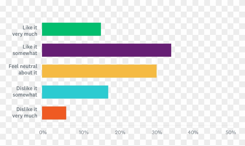 Chart Showing Surveymonkey Survey Results - Flag, HD Png Download ...