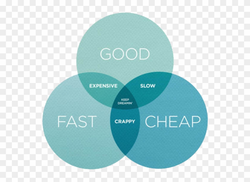Content Marketing Challenges Good Fast Cheap Pick Two - Cheap Fast ...