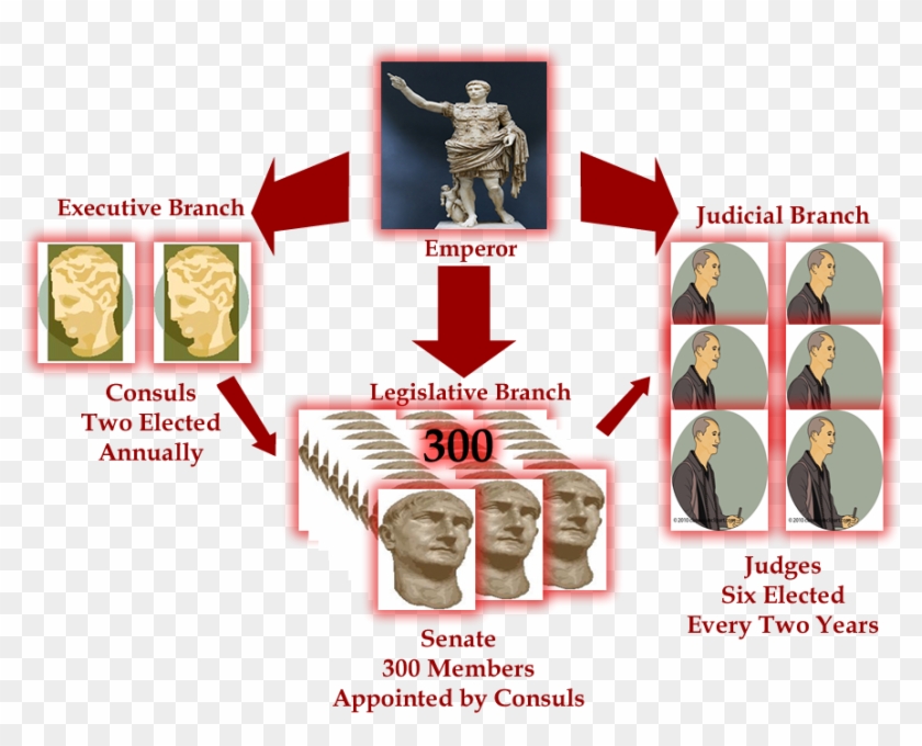 Ancient Roman Empire Government, HD Png Download - 884x689(#4789245 ...