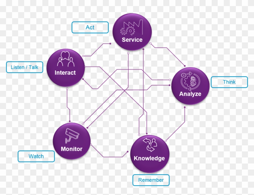 Capgemini's 'five Senses' Ia Model - Ikon Capgemini, HD Png Download ...
