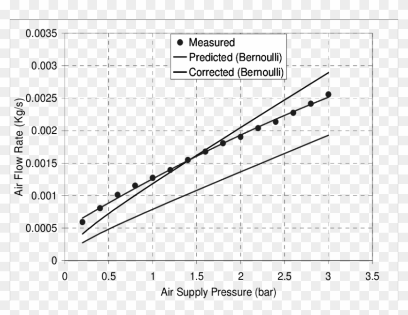 First Estimate Of Air Flow Rate - Plot, HD Png Download - 850x618 ...