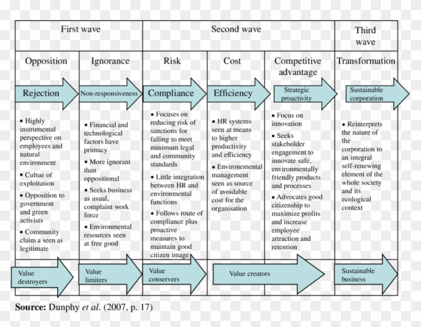 Waves Of Sustainability - Dunphy Sustainability Phase Model, HD Png ...