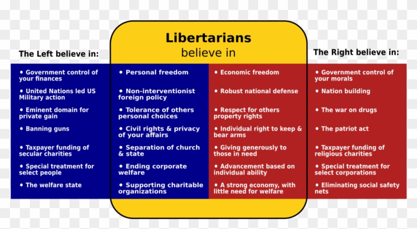 Libertarian Party - Libertarian Venn Diagram, HD Png Download ...