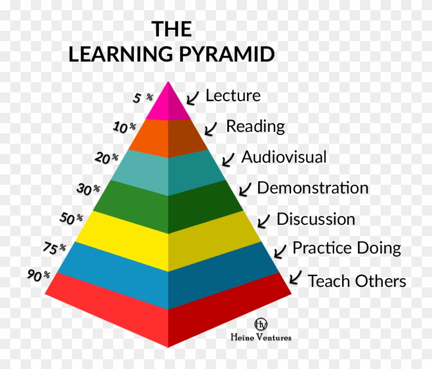 The Learning Pyramid - Memory Learning & Improving Concentration, HD Png Download - 758x658 ...