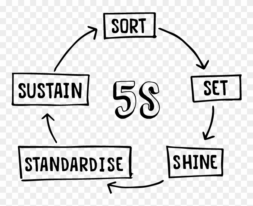 Join Us At Our Next Pcb Lean Forum And Learn About - 5s Lean Png ...