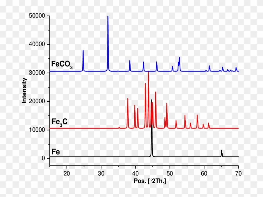 Reference Xrd Patterns For Fe, Fe 3 C And Feco 3 [27-30 - Fe3c Xrd, HD ... Reference Xrd Patterns For Fe, Fe 3 C And Feco 3 [27-30 - Fe3c Xrd, HD ...