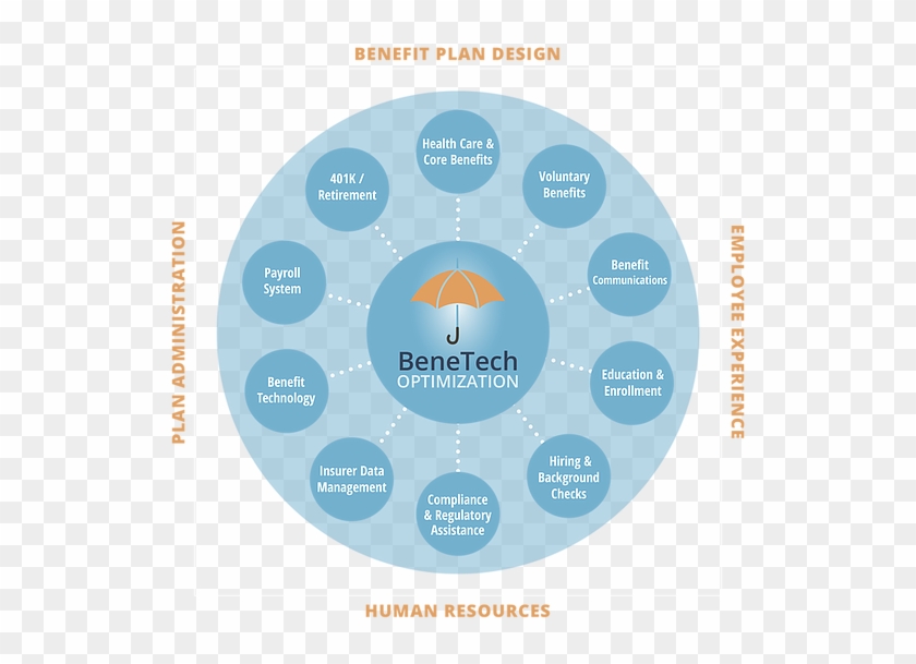 The Future Of Benefits Is Here - Circle, HD Png Download - 566x549 ...