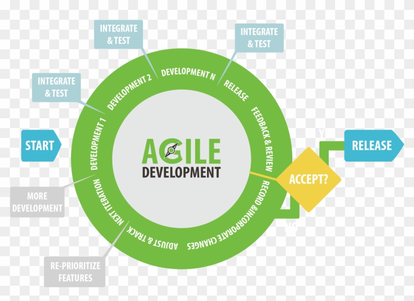 Agile Software Development , Png Download - Agile Software Development ...