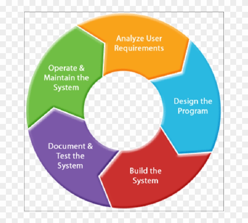 Software Development Life Cycle - Project Life Cycle Software, HD Png ...
