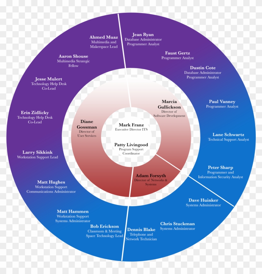 Information Technology - Organizational Information Technology ...