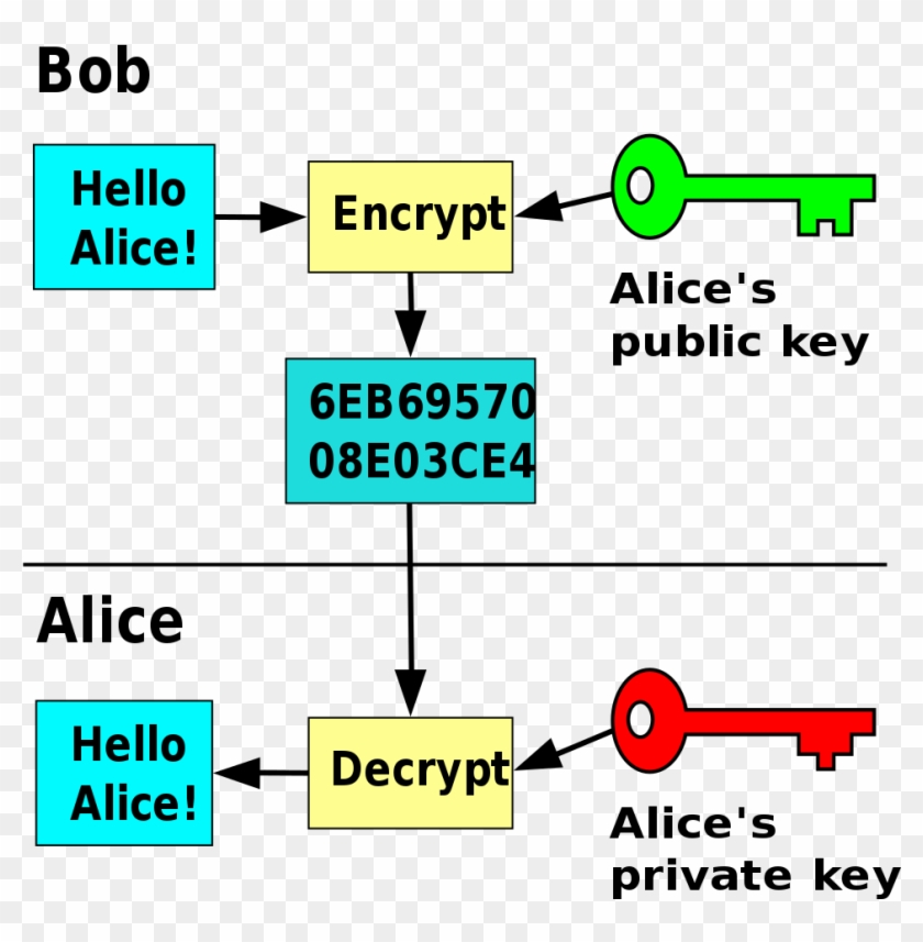 Public Key Encryption - Public Key Cryptography, HD Png Download ...