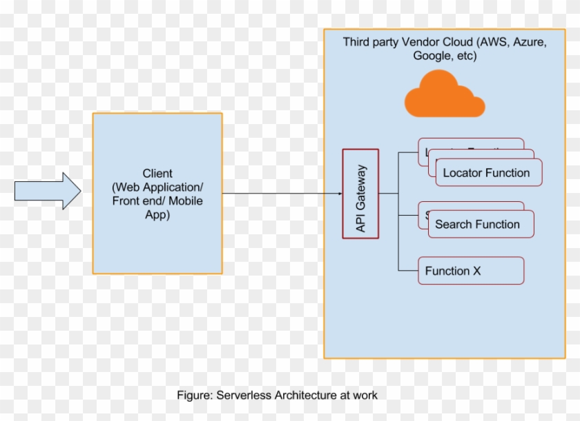 Serverless Framework Logical, HD Png Download - 960x720(#5121666) - PngFind