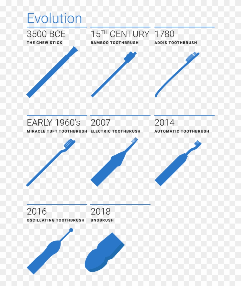 Original - Evolution History Of Toothbrush, HD Png Download - 680x927 ...