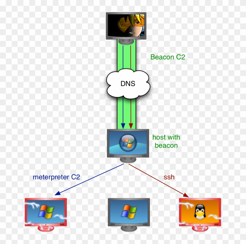 Beaconpivot - Metasploit Pivoting, HD Png Download - 692x764(#5193949 ...