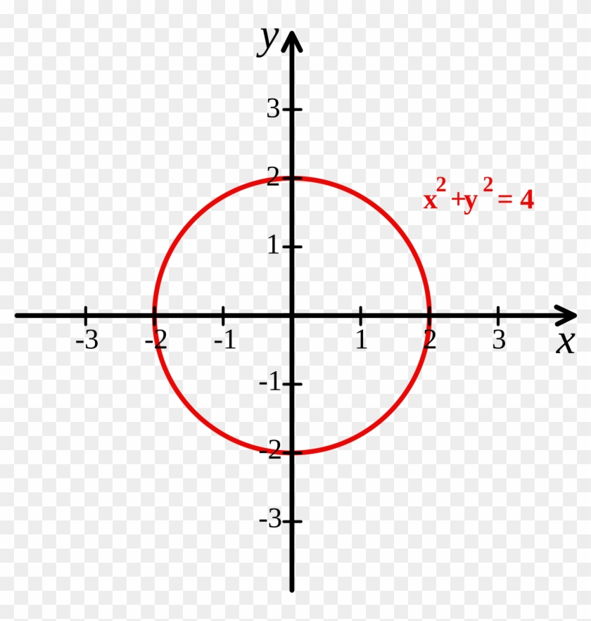 Svg Coordinates Circle Circle On Cartesian Plane Hd Png Download 2000x20575219468 Pngfind 