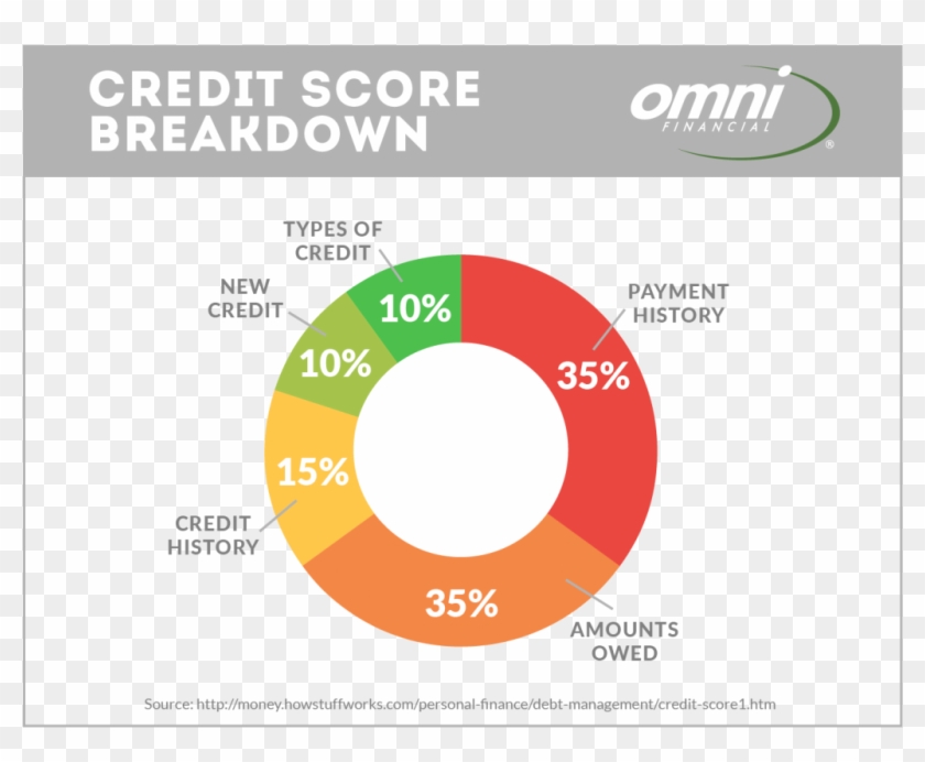 Your Credit Score Is Based On Your Payment History, - Circle, HD Png ...
