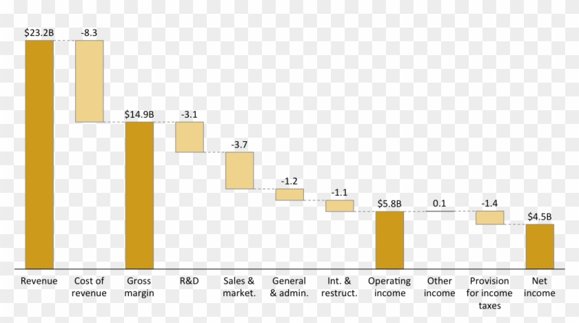 Waterfall Chart With Revenue Split - Gross Margin Waterfall, HD Png ...