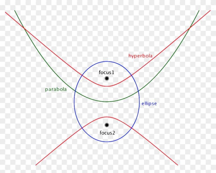 A Parabola Has A Single Focus, While The Ellipse And, HD Png Download ...