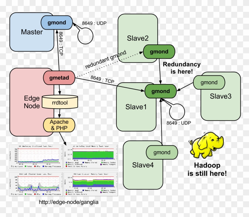 Ganglia Desired With Edge Node, Hadoop And Redundancy - Hadoop Edge ...