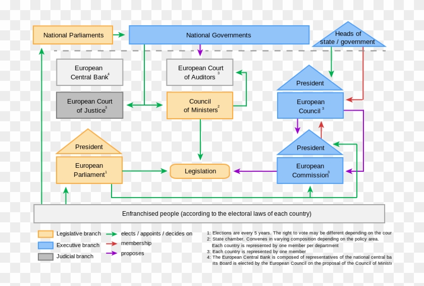 The Basics - - European Union Structure, HD Png Download - 721x506 ...