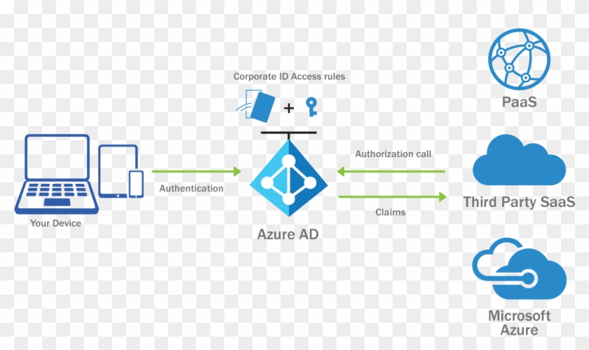 Azure Ad Domain Services - Azure Cloud Services, HD Png Download ... Azure Ad Domain Services - Azure Cloud Services, HD Png Download ...