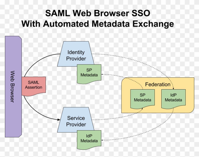 Saml Web Browser Sso With Automated Metadata Exchange - Saml Exchange ...