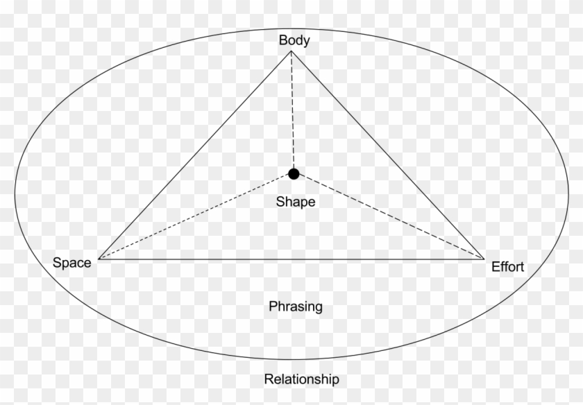 File - Laban Categories - Svg - Body Effort Shape Space Lma, HD Png ...
