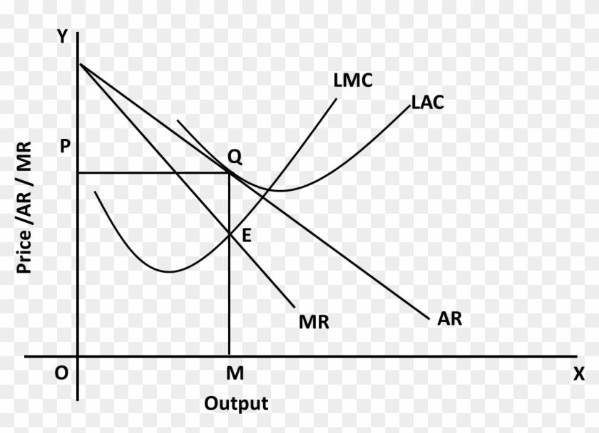 Monopoly Equilibrium Diagram Monopoly Equilibrium Diagram