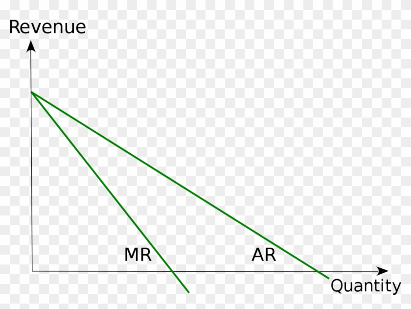 Average And Marginal Revenue, HD Png Download - 1200x857(#5416389 ...