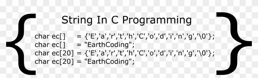 Strings In C Programming Language - Lifelong Learning Programme 2007–2013, HD Png Download ...