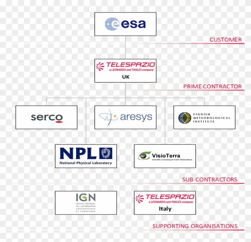 Consortium Diagram - National Physical Laboratory, HD Png Download ...