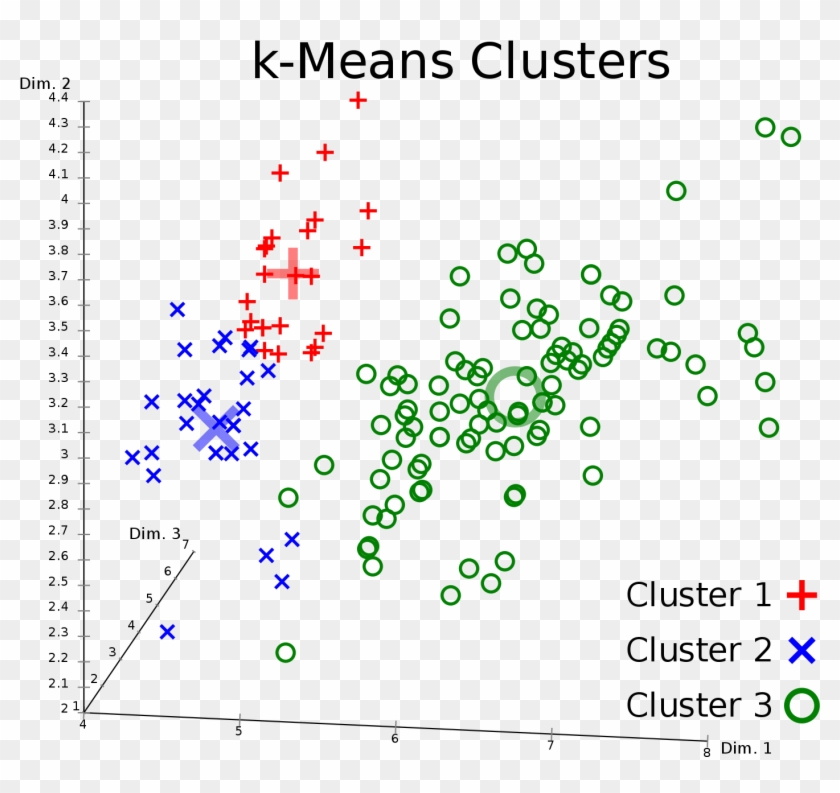 The Model Has Identified Three Distinct Clusters Of - K Means Clustering Iris, HD Png Download ...