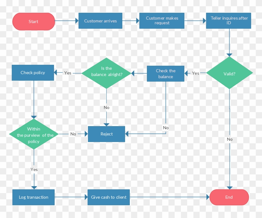 Flow Chart Dotted Line Lovely Flowchart Guide Flowchart Flow Chart