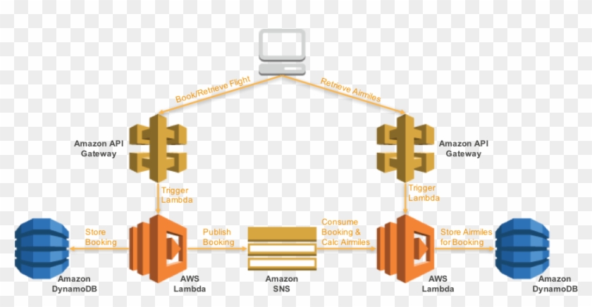 Sample Microservices Application - Serverless Api Gateway Example, HD ...