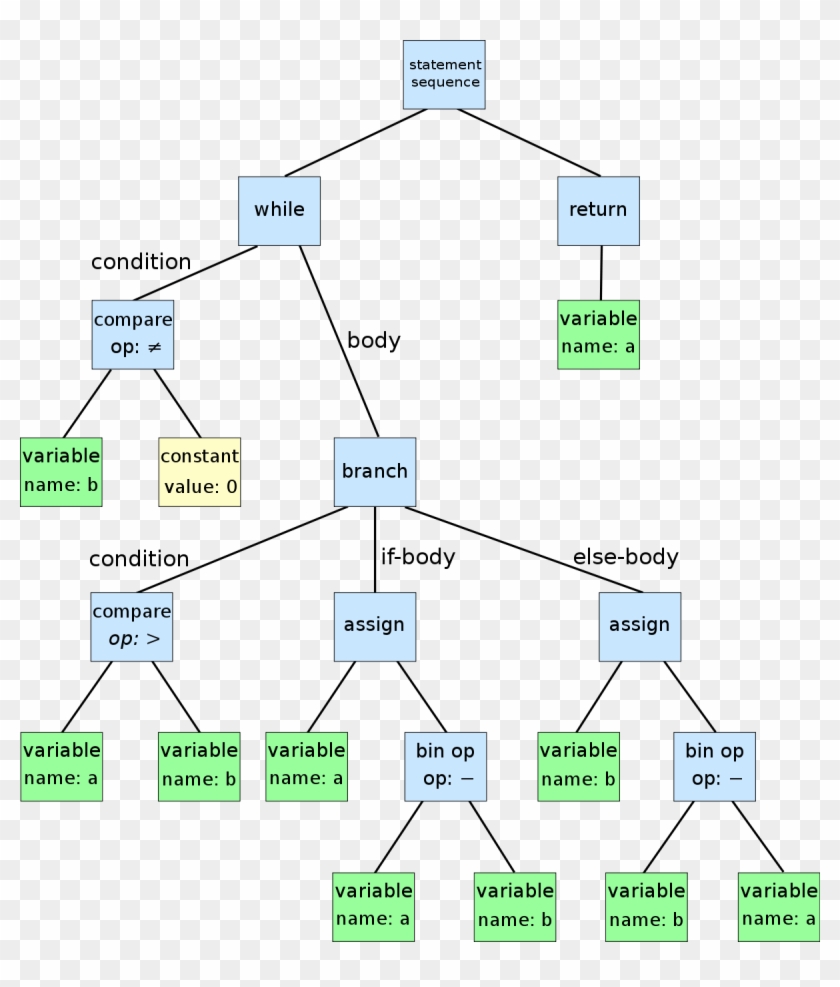 Abstract Syntax Tree, HD Png Download - 1200x1354(#5513559) - PngFind