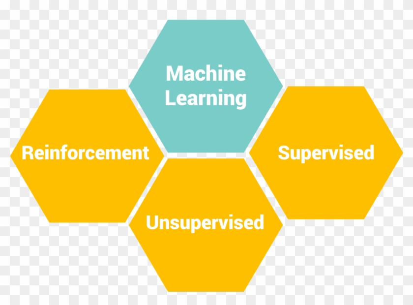 Types Of Machine Learning, HD Png Download - 1879x1299(#5523192) - PngFind