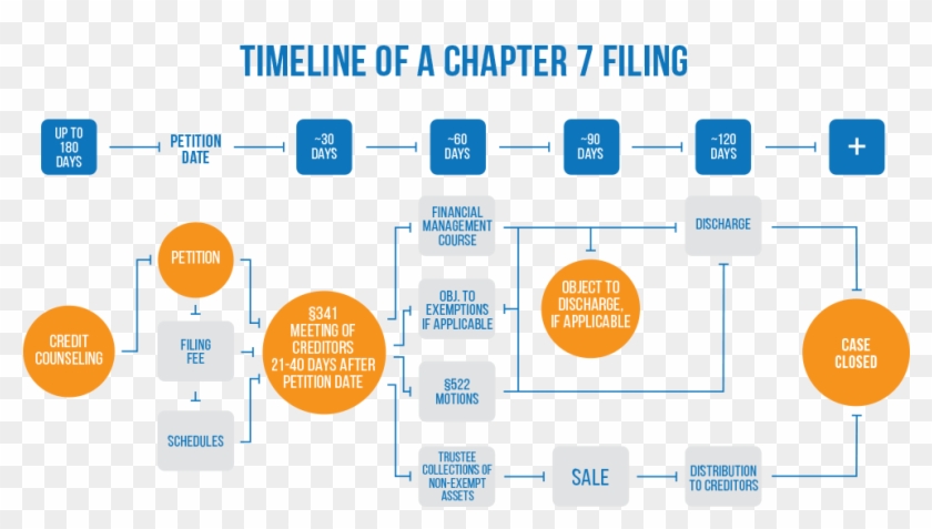 Illustration Of Chapter 7 Bankruptcy Timeline - Chapter 7 Bankruptcy ...