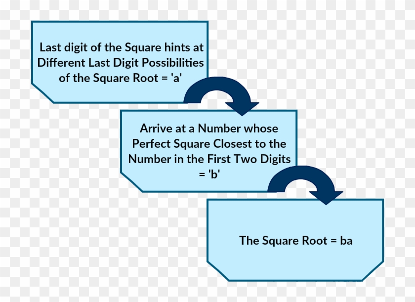 Find The Square Root - Circle, HD Png Download - 740x550(#5631200 ...