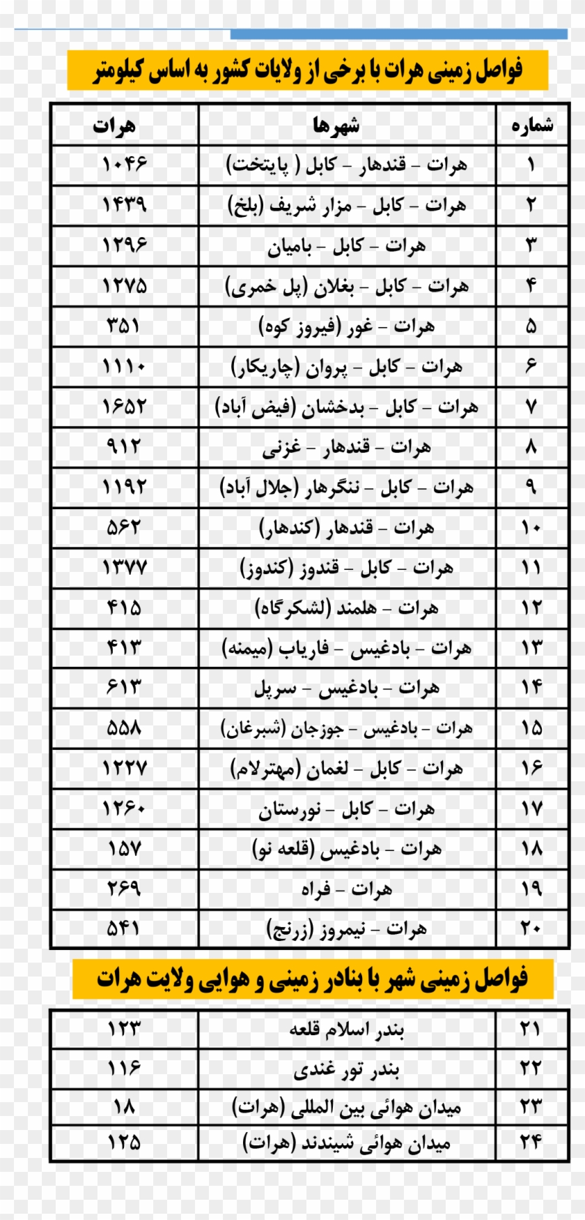 فواصل زمینی شهرها با هرات - October November December 2018 January ...