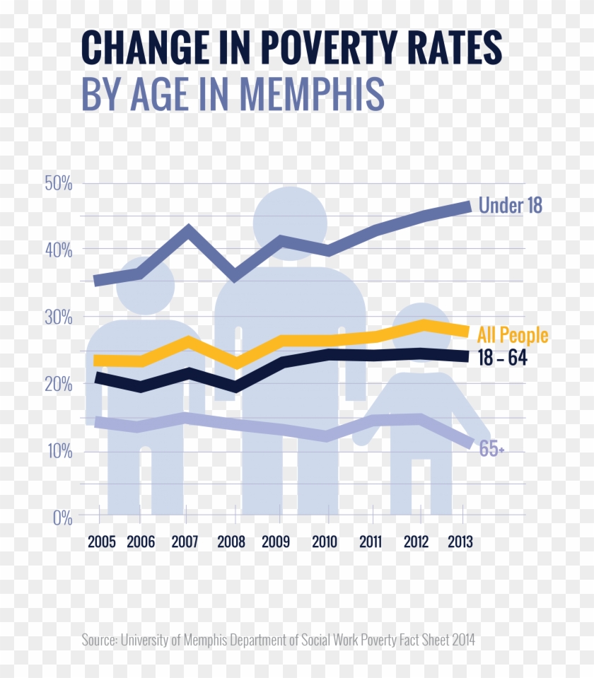 Kids In Poverty - Memphis Poverty Rate 2018, HD Png Download - 713x879 ...