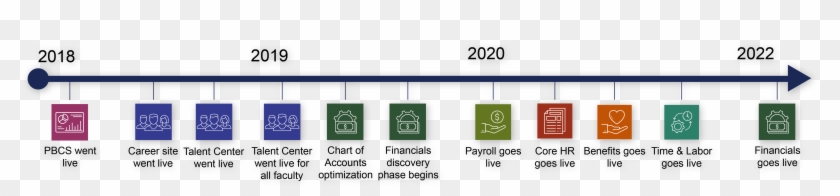 Image Of Timeline 2018 To 2022 Showing Module Icons - Parallel, HD Png ...