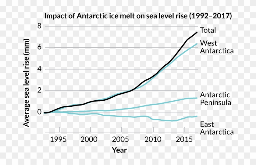 A Graph Showing The Impact Of Antarctic Ice Melt On - Ice Melting In ...