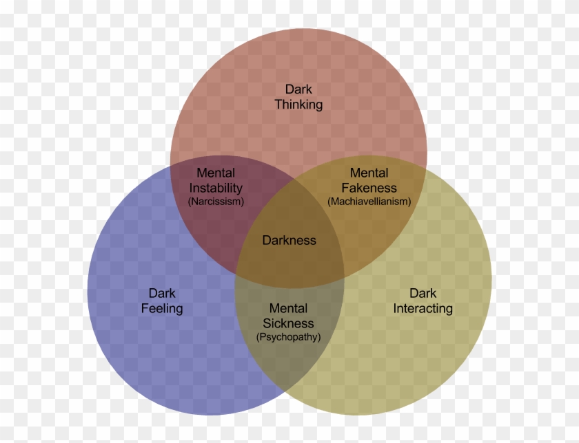 If Any Person's Username Came Immediately To Your Mind - Dark Triad Of ...