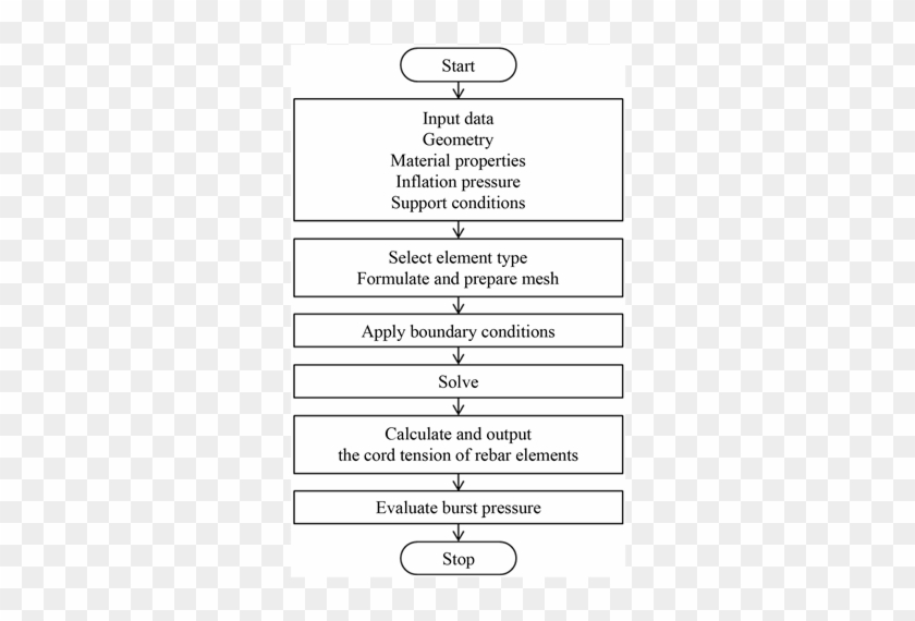 Flow Chart For Finite Element Analysis - Darkness, HD Png Download ...