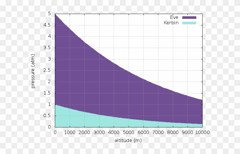 Pressure Graph Kerbin Vs Eve, Taken From Wiki - Ksp Eve Atmosphere, HD ...