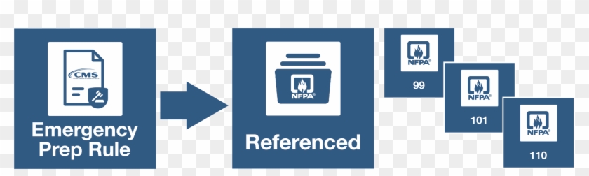 Cms Emergency Preparedness Rule References 3 Nfpa Standards - Graphic ...