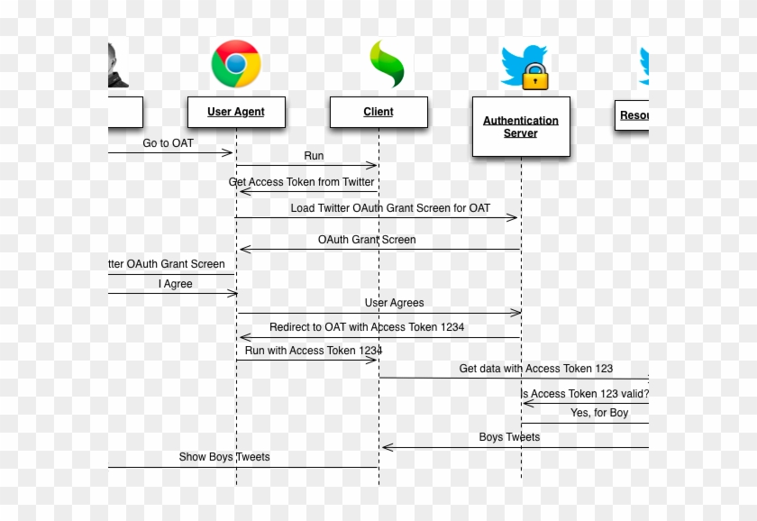 Oauth Sequence Diagram